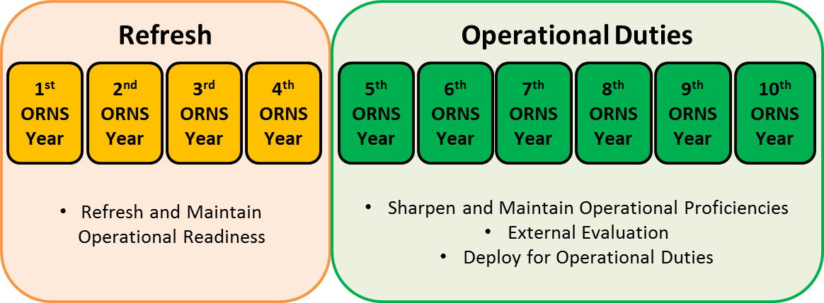Operationally Ready National Service (ORNS)
